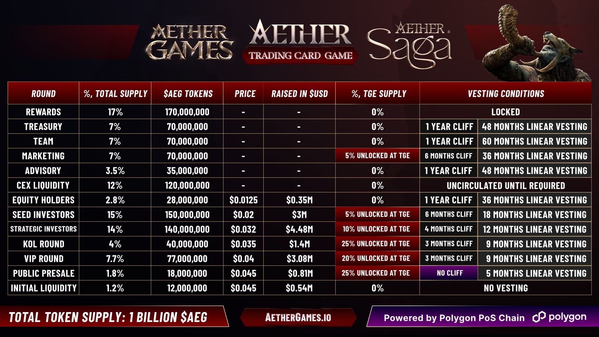 Aether Games IDO | Polkastarter