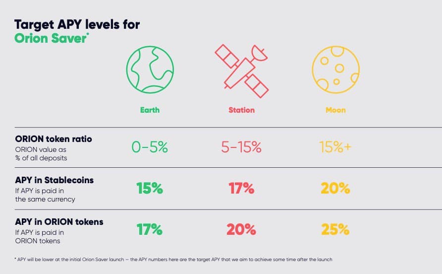 Orion Money | Polkastarter