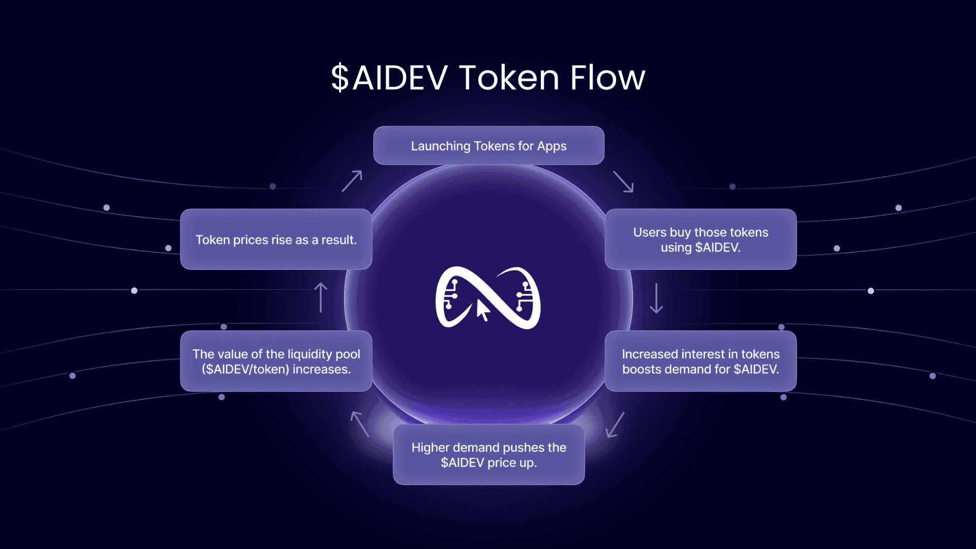 AI Dev Agent | Polkastarter